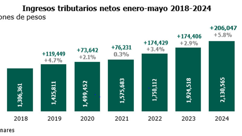 Recaudación tributaria crece 5.8 por ciento y alcanza 2.1 billones de pesos: SAT