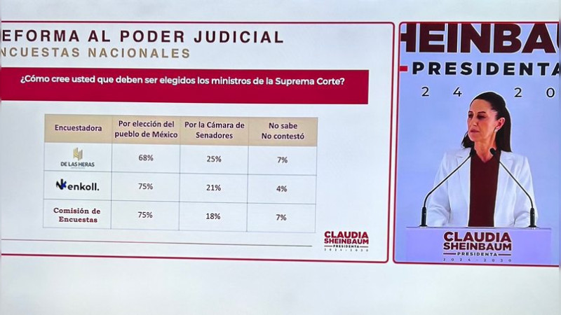 Claudia Sheinbaum presenta resultados de encuestas sobre Reforma al Poder Judicial