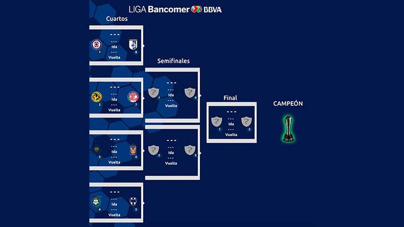Fechas Y Horarios De Los Cuartos De Final En La Liga Mx